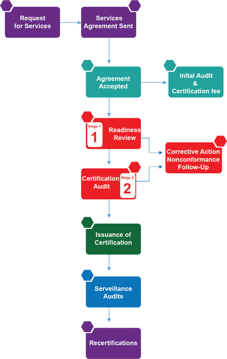 MANAGEMENT SYSTEM CERTIFICATION – SAM ISO Certification